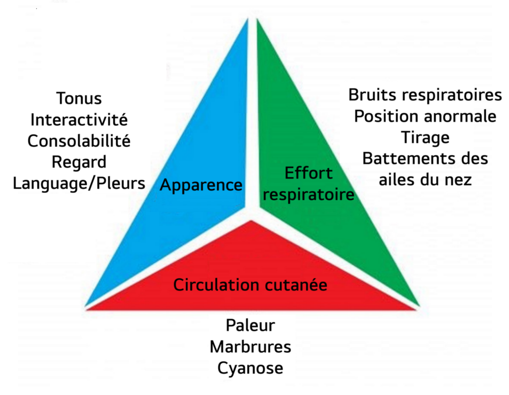 Le Triangle d'Évaluation Pédiatrique : Un Outil Essentiel en Urgence ...