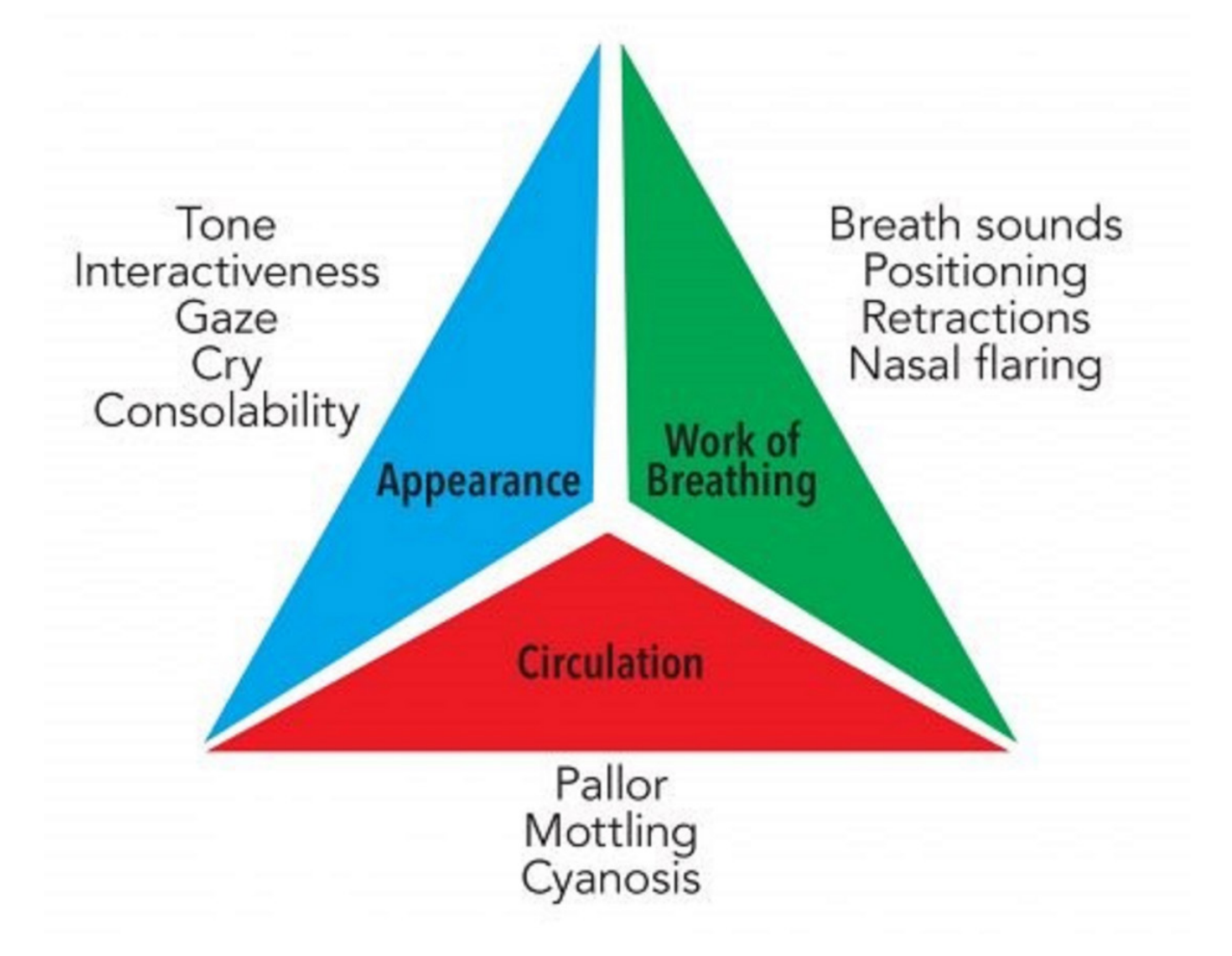 The Pediatric Assessment Triangle: An Essential Tool in Emergency Care ...
